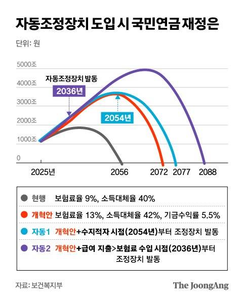 가입자 줄고 수명 늘면 연금 인상폭 줄어든다자동조정장치 검토 국민연금 개혁안