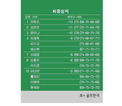 Klpga 메이저 Kb금융 스타챔피언십 최종순위유현조 우승 성유진 2위 윤이나 3위 배소현·김재희 4위 김효주