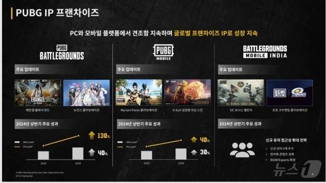 대박 Ip 하나로는 역부족장기 성장 골몰하는 K 게임