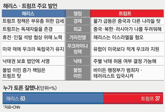 김정은이 트럼프 조종” Vs 해리스가 되면 이스라엘 사라져”