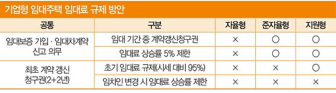 20년 거주 기업형 임대주택 성공할까