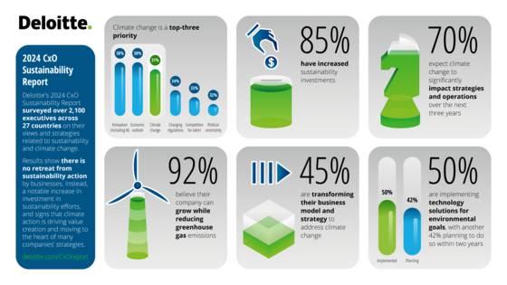 Climate action now a top priority for global executives, Deloitte ...