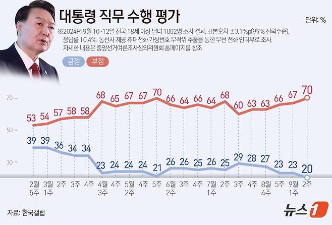 윤 지지율 20 취임 후 최저부정평가 3p↑ 70 갤럽