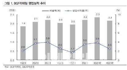 BGF리테일, 낮은 외형 성장에도 이익 증가는 기대-IBK