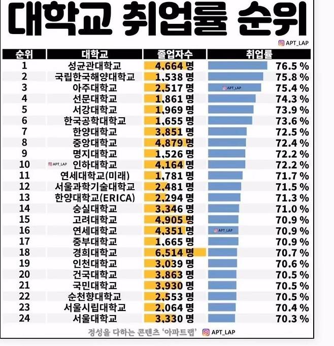 전국 대학교 취업률 순위 에펨코리아