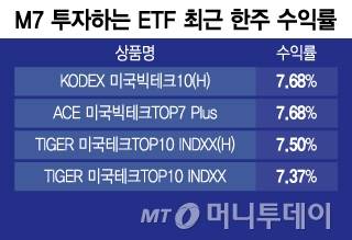 일주일 만에 8% '쑥'…"기술주 강세장 온다" 반등 시작한 ETF