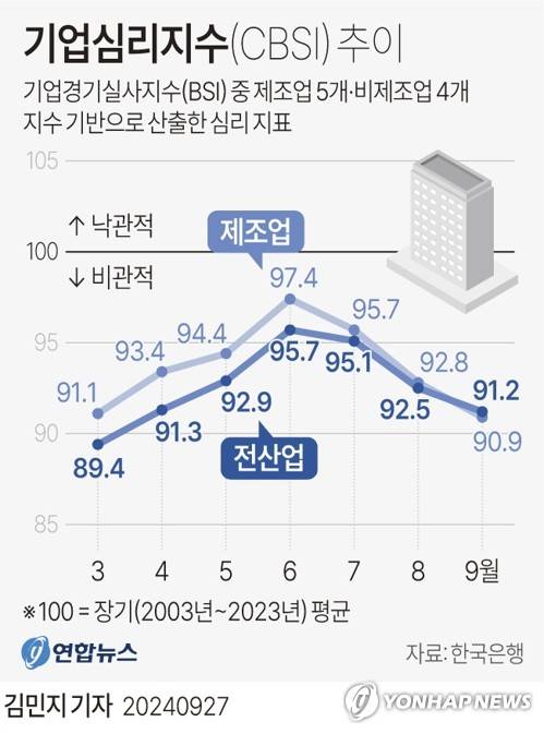 그래픽 기업심리지수cbsi 추이