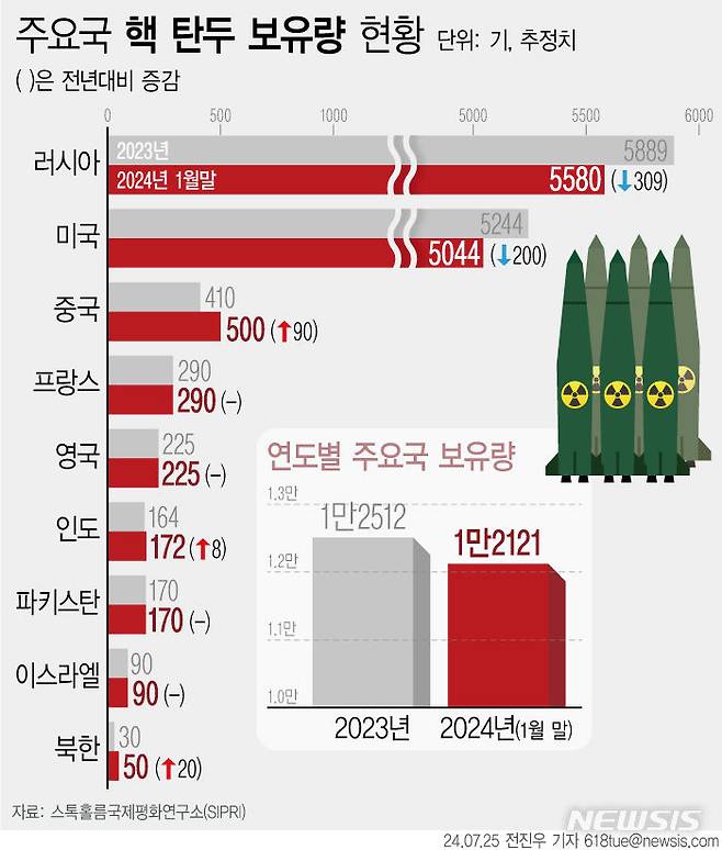 러시아 핵 교리 변경 본격 착수적용 시점은 군이 결정