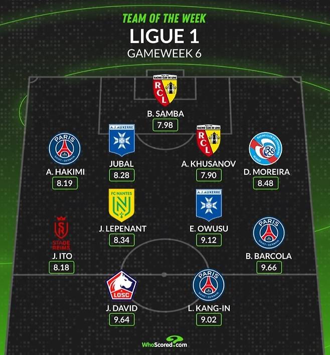 진짜 똑똑하게 축구하네폴스나인으로 뛴 Psg 이강인 평점 902 리그1 이주의 팀 선정