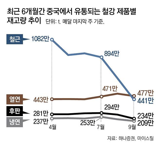 ‘철강 살리기 나선 中 품질 끌어올리고 신규제철소 제한