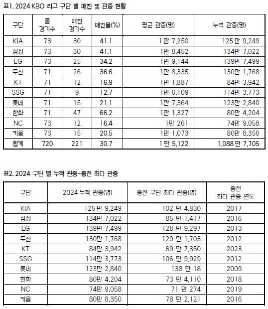1000만 관중 시대 맞이한 Kbo리그221g 매진 달성사상 첫 평균관중 1만5000명 돌파