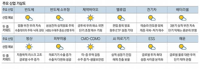 주가 단기조정 거친 제약바이오 다시 날아오르나 Mbn Gold 증시기상도