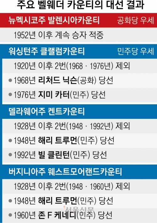 美대선승자 내리 맞힌 ‘족집게 지역 ‘벨웨더 카운티 보면 판세가 보인다