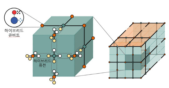 양자컴퓨터 실용화 한 발 다가섰다양자 연산 4배 이상 안정적 수행
