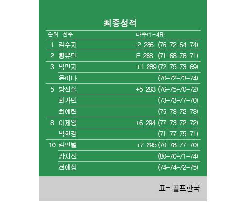 Klpga 메이저 제24회 하이트진로 챔피언십 최종순위김수지 우승 황유민 2위 박민지·윤이나 3위 방신실 5위