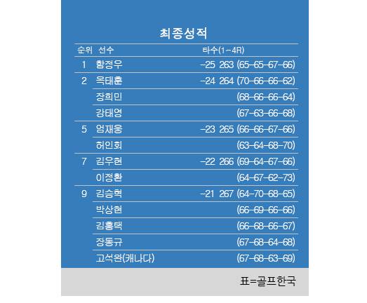 Kpga 현대해상 최경주 인비테이셔널 최종순위이수민 우승 장유빈 2위 김민규 3위 전가람·조우영·고인성 4위