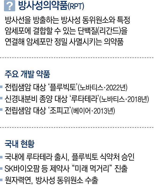 ‘암 표적치료 신약 원료 방사성 동위원소 귀하신 몸
