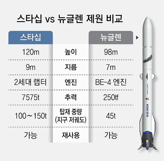 ‘스타십 기술 진전에 우주 개발기업들 화성탐사로 사업 확장