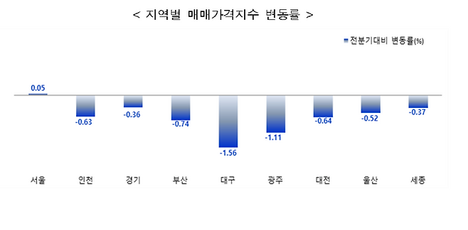서울 오피스텔 가격 두달 연속 올랐다금리 인하 기대감