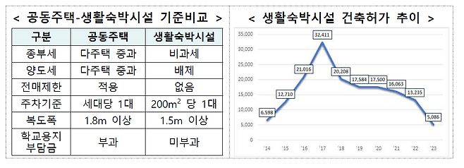 ‘생활숙박시설 대책 발표기존은 합법사용 지원 신규는 ‘원천 차단