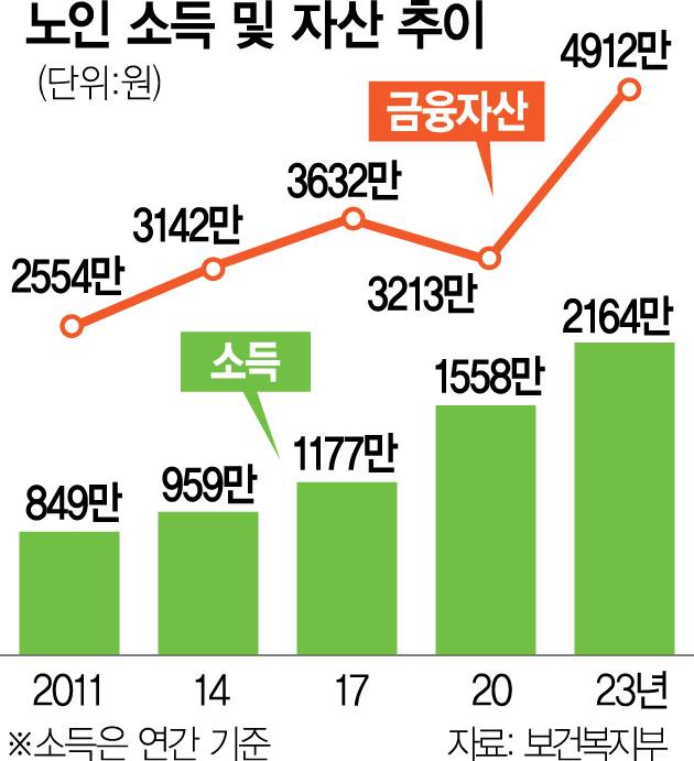 고소득·고학력 신노년층 재산 다 쓰고 가겠다