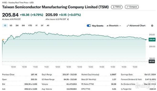 TSMC 10% 폭등-엔비디아 1% 상승, 반도체지수 1%↑(종합)
