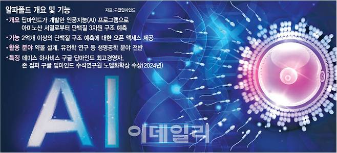 노벨상 이끈 Ai의 위력···구조생물학 등 과학 지평도 바꾼다