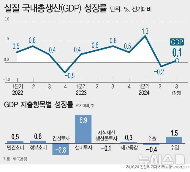 올해 韓 경제 26 성장 안갯속정부 불확실성에 수정 전망 제시