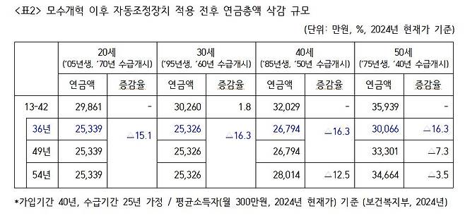 국민연금 자동조정장치 없이 모수개혁시 2030 연금 증가율 커