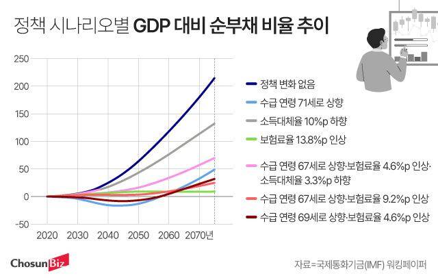 “韓, 연금개혁 안하면 2070년엔 부채가 GDP 2배”… IMF의 경고