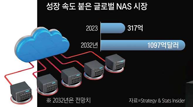 Interview 세계 1위 네트워크결합스토리지nas 업체 시놀로지 조앤 웡 글로벌 사업 총괄 ‘포천 500대