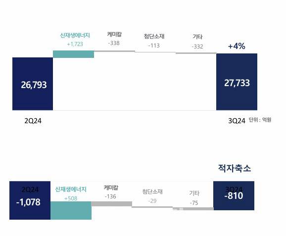 Oci홀딩스·한화솔루션 美 진출로 中 공급과잉 넘는다