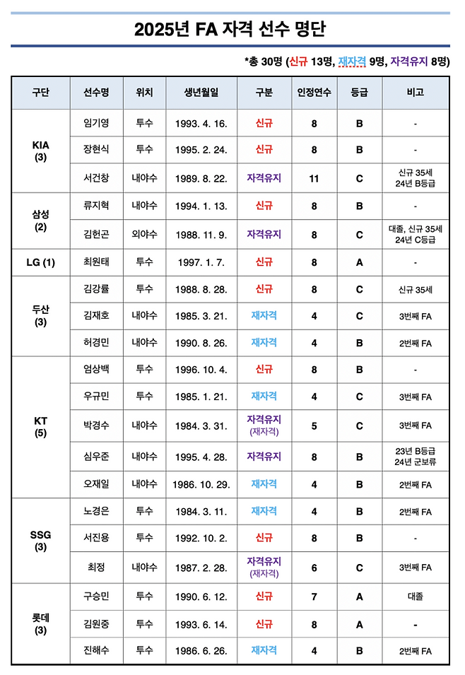 Kbo 2025 Fa 자격 선수 명단 공시 최대어는 최정 비fa 다년계약 여부 2일내 결정
