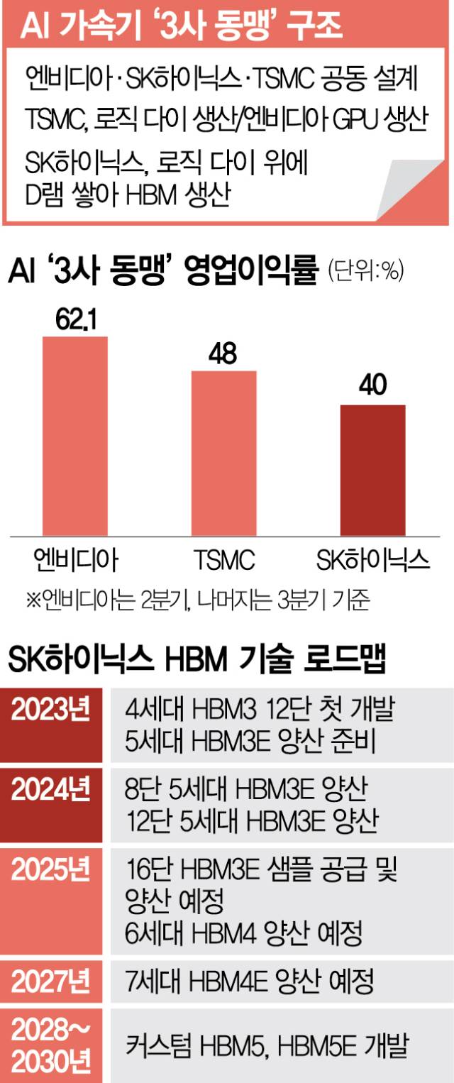 "반년 더 빨리" 엔비디아 성화에···SK하이닉스, HBM4 양산 앞당겼다 [biz-플러스]