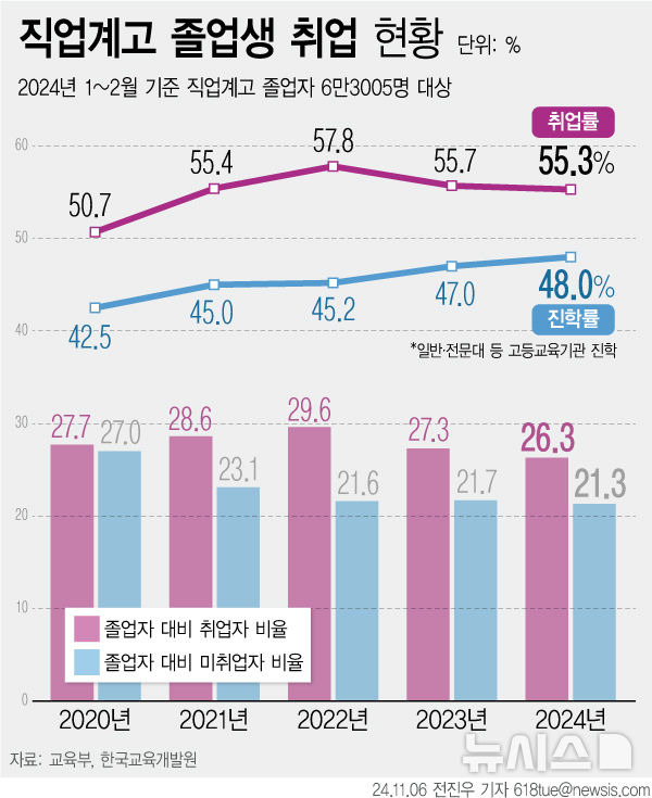 현장실습 보냈는데 돌려보내직업계고 취업률·학생 수↓ 이중고