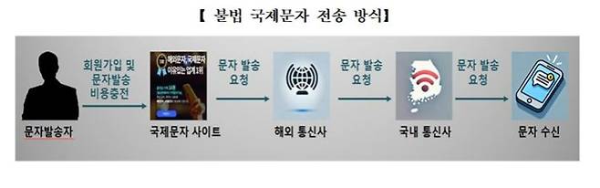 국제발신 해외승인 결제완료28억건 불법문자 업자 무더기 검거