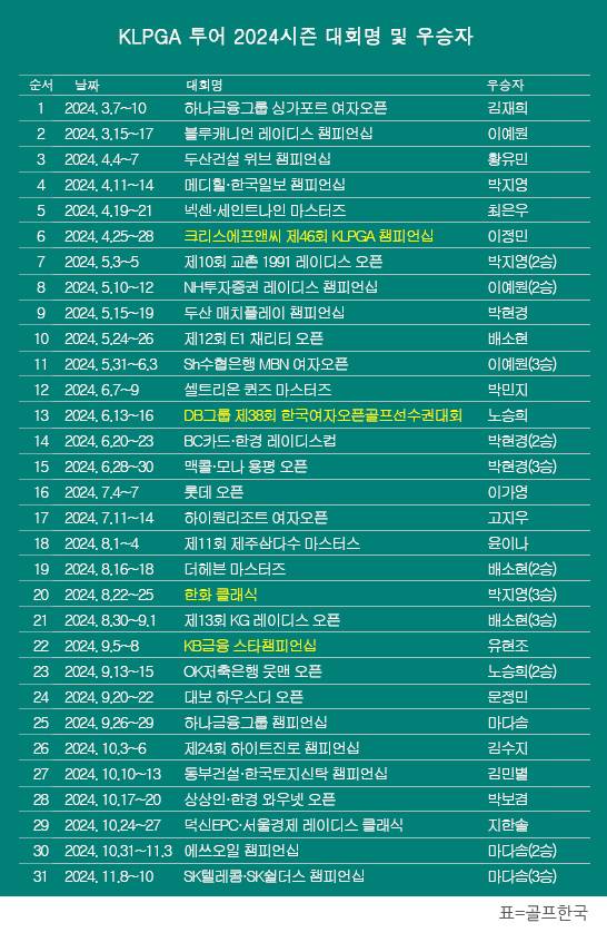 Klpga 투어 2024시즌 우승자 명단마다솜 최종전 Sk텔레콤·sk쉴더스 챔피언십 우승