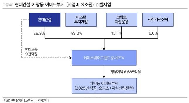 현대건설 속끓였던 가양동 땅들내년엔 착공할까