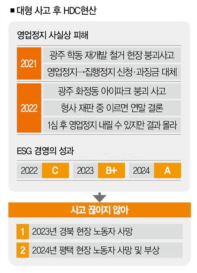 Esg등급 상승했지만 사고 반복 중 몸집 커진 Hdc현산의 이면