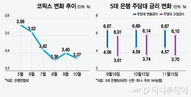 코픽스 내렸지만대출금리 인하 연내는 체감 어렵다