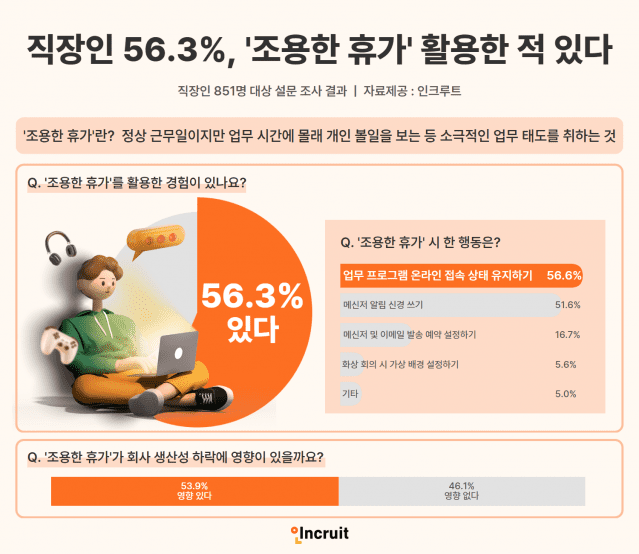 직장인 절반 난 가끔 일할 때 유튜브 보면서 ‘조용한 휴가 즐겨”
