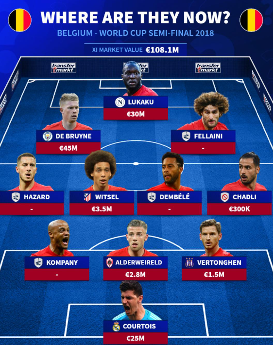 '역대급 황금세대→WC 3위' 이젠 다 옛말...'KDB-아자르-루카쿠' 벨기에 베스트 11