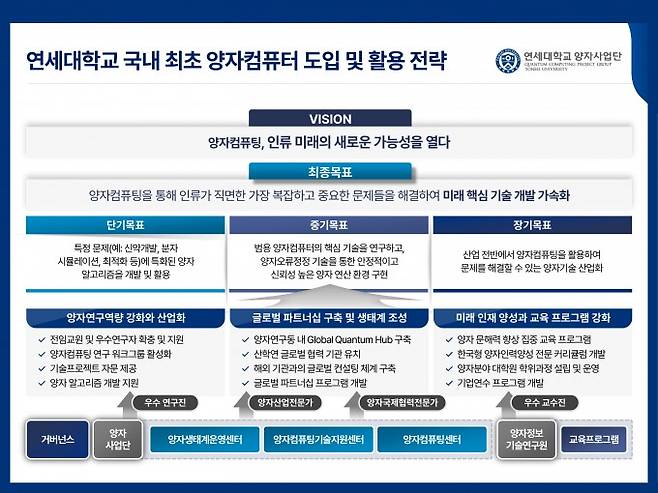 국내 첫 127큐비트급 Ibm 양자컴 연세대에 설치