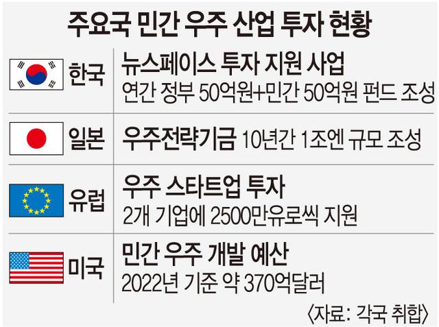 민간 우주 산업에 돈 쏟아붓는 해외 韓은 펀드마저 삭감 위기
