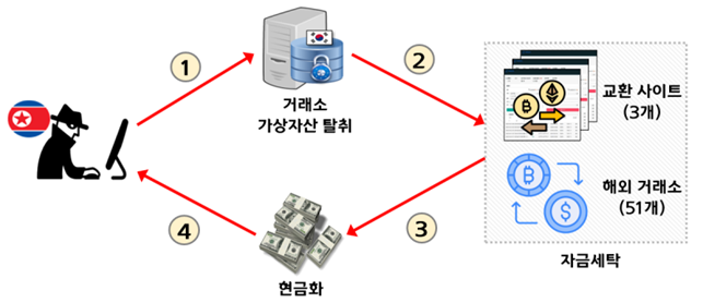 1조5천억 털어간 해커 북한 말투썼다”탈취당한 가상화폐 자금 세탁 후 北으로