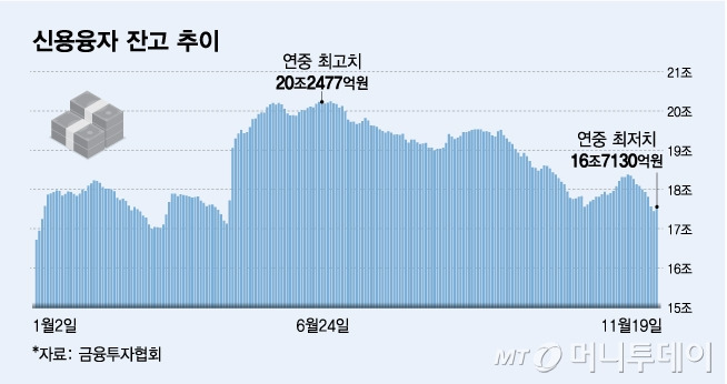 빚투도 연중 최저연말 앞두고 냉기 도는 증시