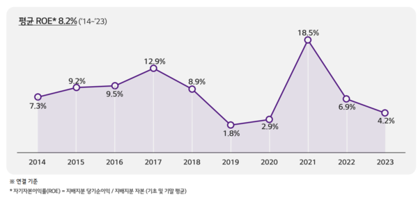 [밸류업 리포트] ‘보릿고개’ LG화학, 2028년 'ROE 10%' 달성 복안은 | 블로터