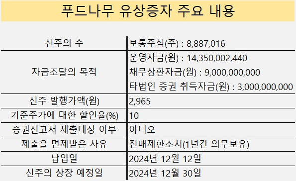 새주인 맞은 푸드나무 ‘10 할인 유증최우선 과제는 ‘자본잠식 탈출 넘버스 블로터