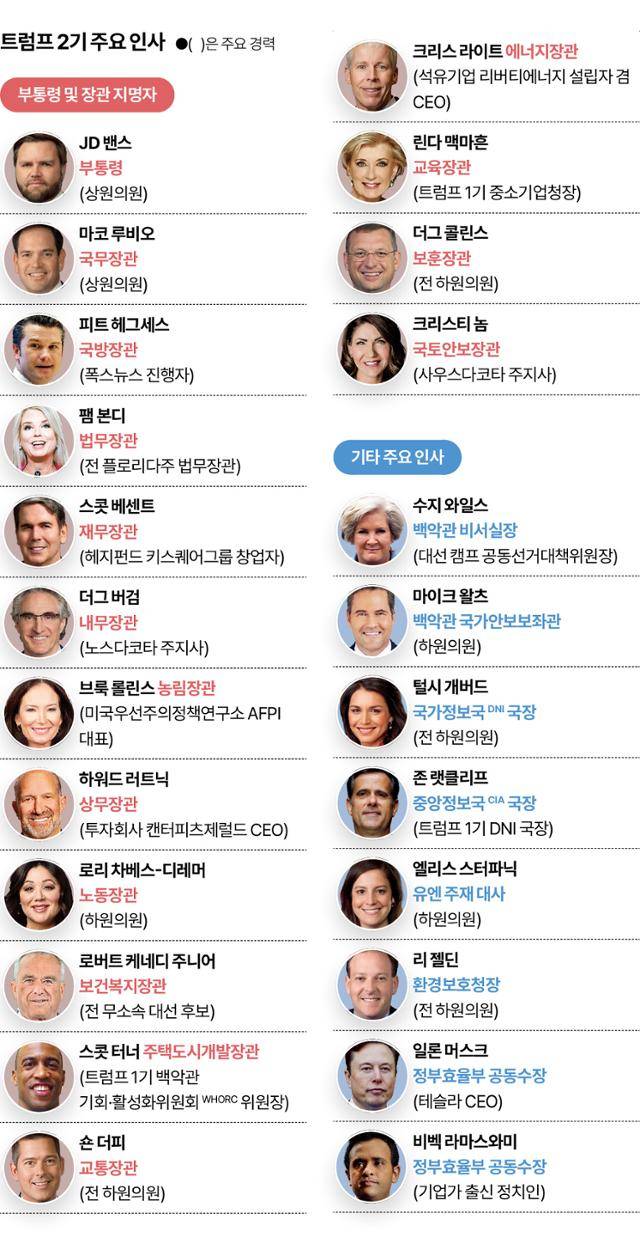 플로리다·폭스뉴스·50대 충성파 전면에 트럼프 2기 내각 인선 마무리