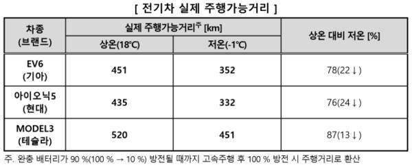 전기차 계기판 표시와 실제 주행가능거리 다르다
